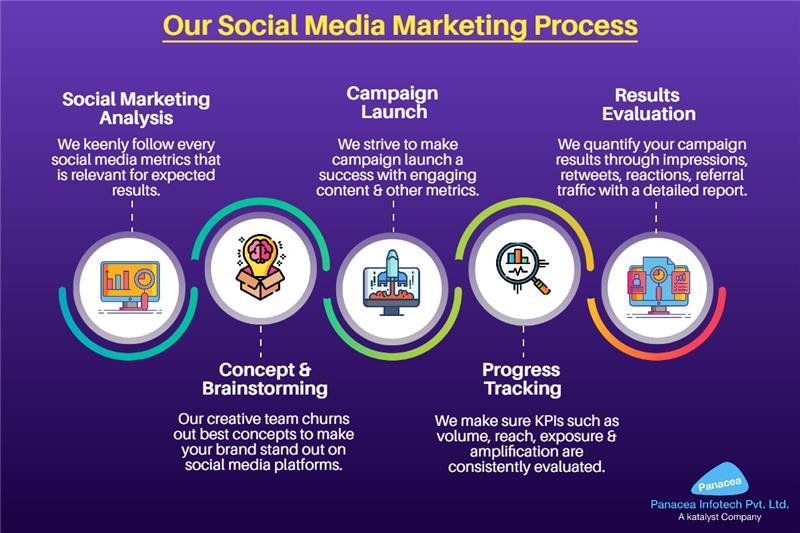 Social Media Marketing Services | SMM | Best1Tech